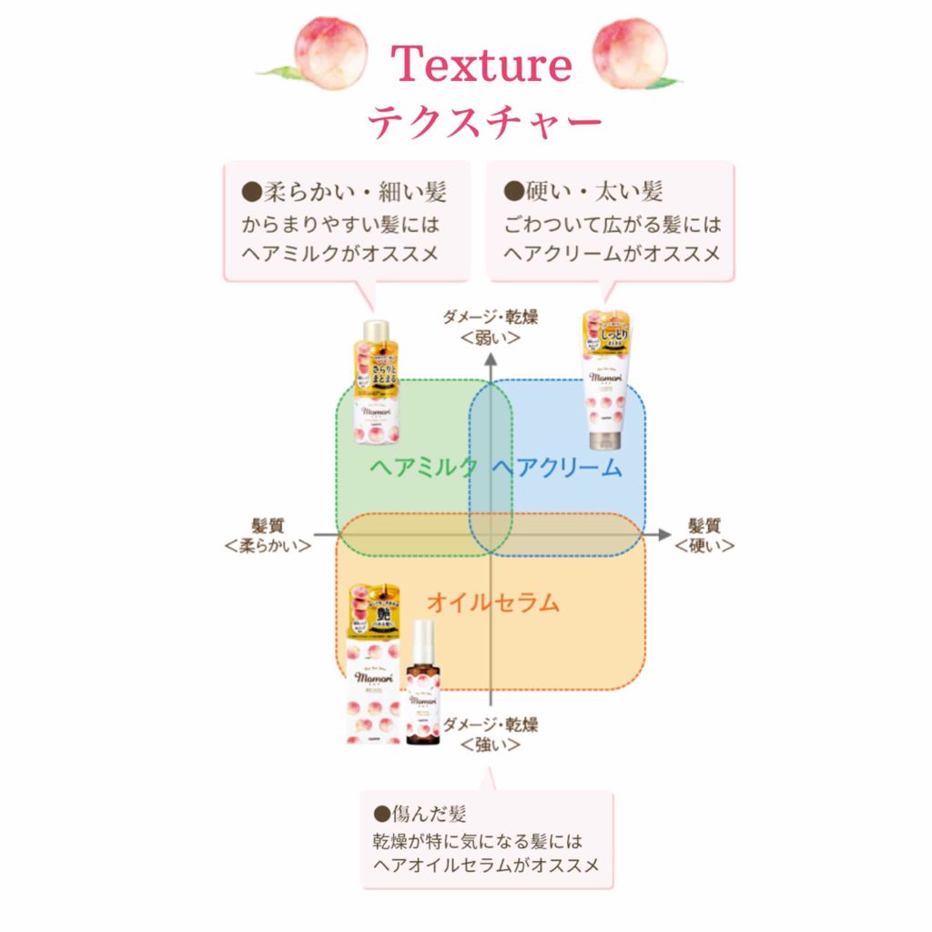 モモリのヘアトリートメント 濃厚つややかヘアオイルセラム&しっとりまとまるヘアクリーム を使った口コミ 안녕하새요 ㌰입니다 使い始めてから