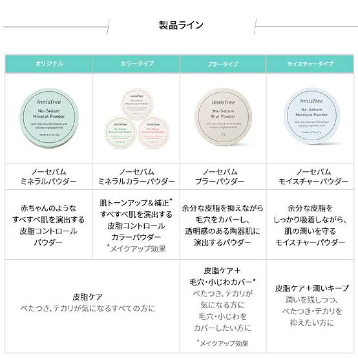 【2022年秋新作ルースパウダー】ノーセバム ミネラルパウダー N|innisfreeの口コミ テカらない 赤ちゃんのようなスベスベ肌に
