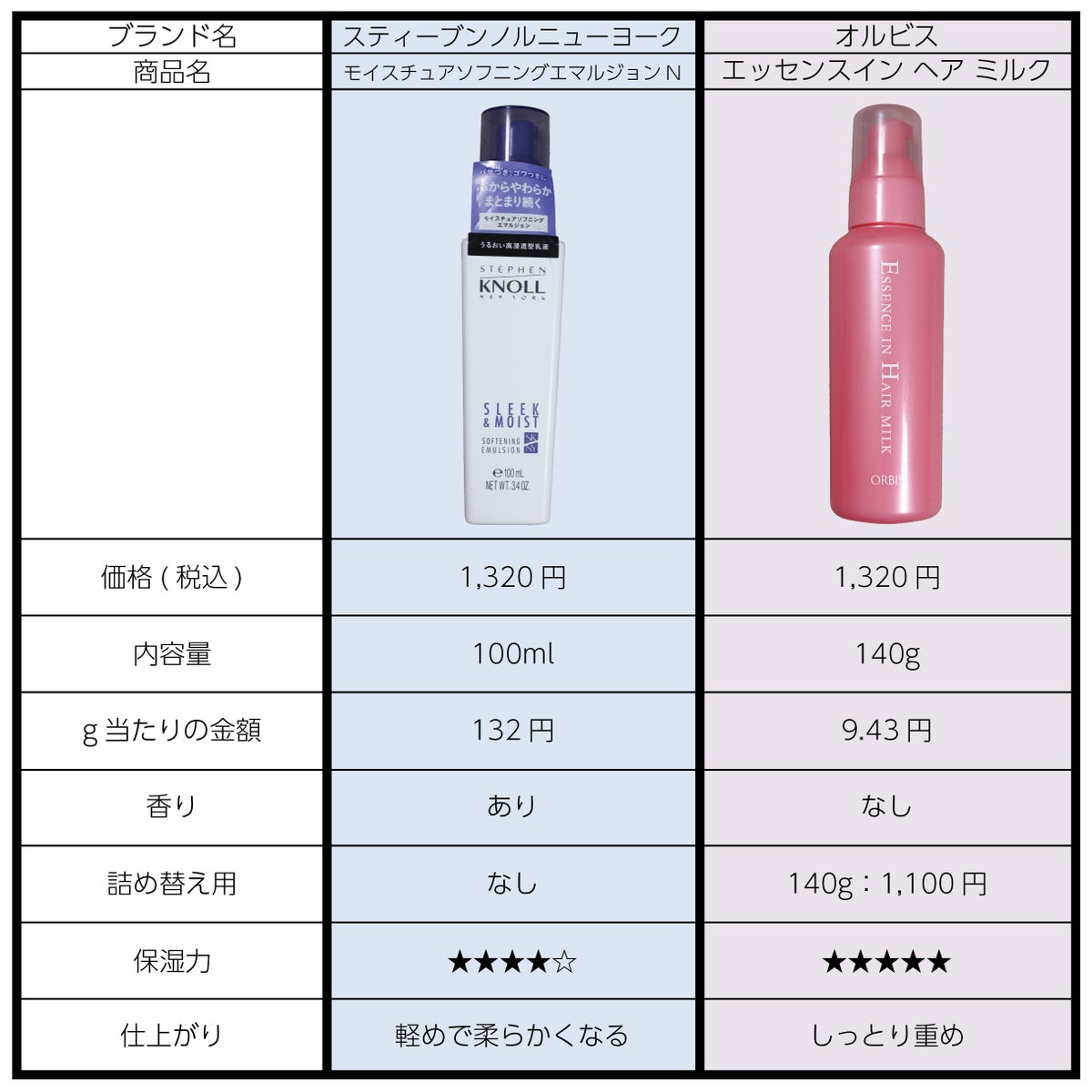 あなたはどっち派?オルビス・スティーブンノル ニューヨークのヘアミルクを徹底比較! ヘアミルク比較 スティーブンノル ニューヨーク By に